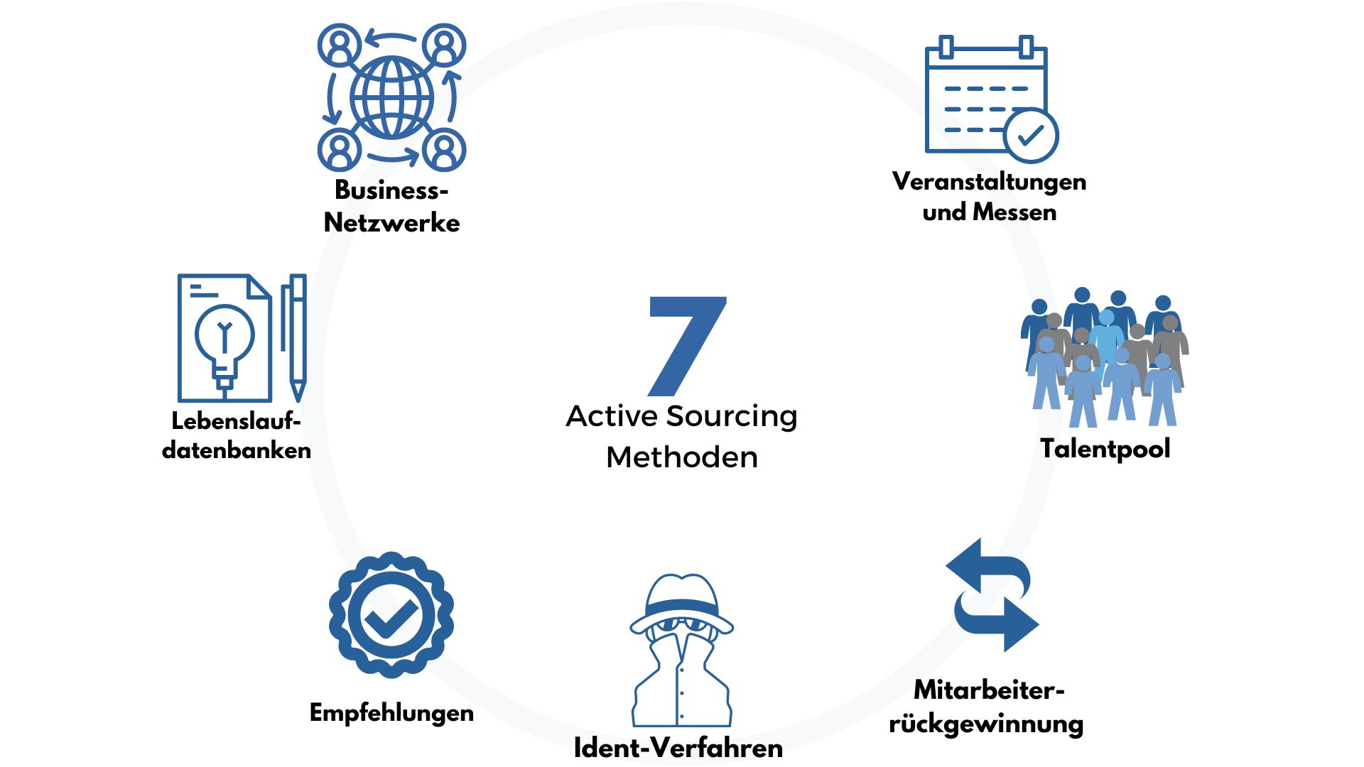7 effektive Active Sourcing Methoden, um Kandidaten zu finden, die andere gern hätten